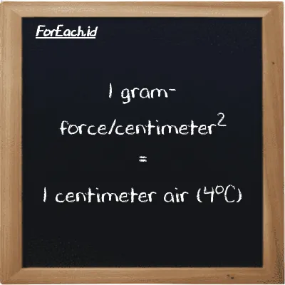 Konversi Gram-force/centimeter² ke Centimeter Air (4°c) (gf/cm² ke ...